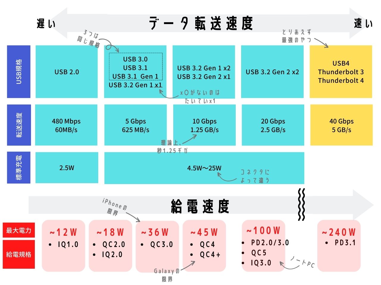 【図表解説｜USB規格】スグ分かる！USB3.2/3.1/3.0とかGen1/Gen2の違いからThunderboltまで | ガジェ活
